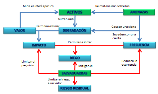 Calidad en las TIC: Gestión del Riesgo