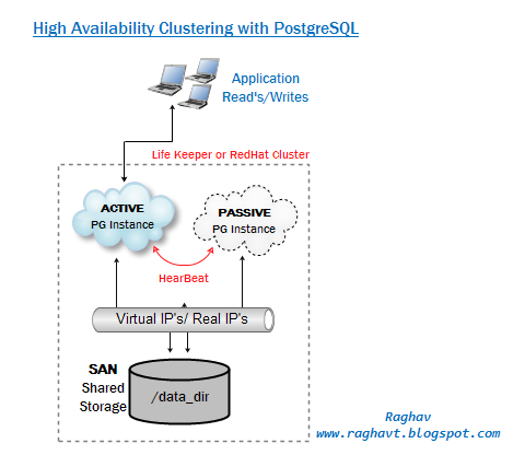 Relational Database Technologies: High Availability Clustering with ...