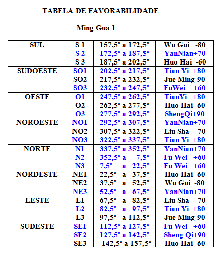 Sonia Gomes Feng Shui: Direcionamentos - Parte II