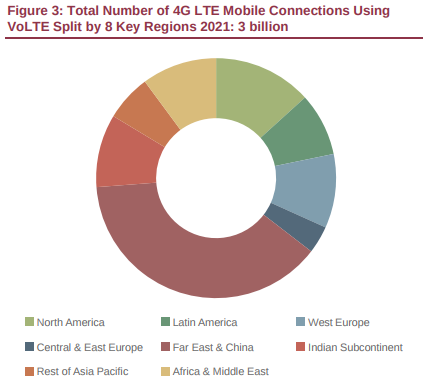 How VoLTE Subscribers will Reach 3 Billion by 2021