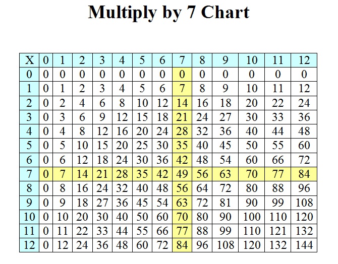 Student Survive 2 Thrive: Multiplication Charts for Visual Learners