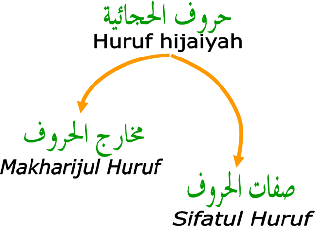BELAJAR TAJWID: Macam macam sifatul huruf
