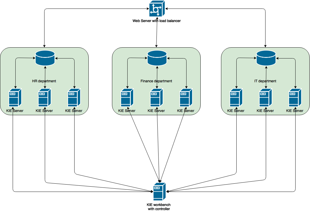 KIE Server clustering and scalability - KIE Community