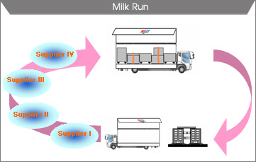 milk run - meddic