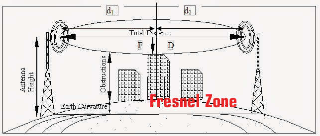 How to calculate Fresnel Zone in Microwave System