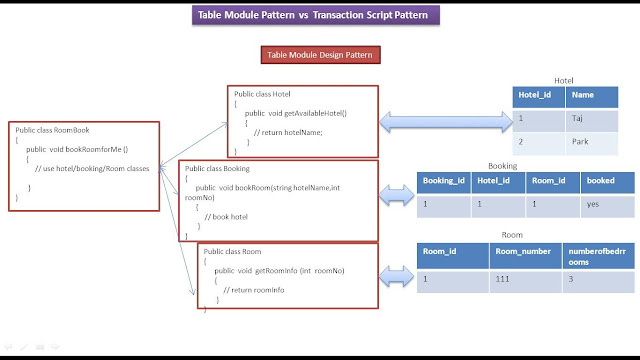 JAVA EE: Table Module Design Pattern vs Transaction Script Pattern