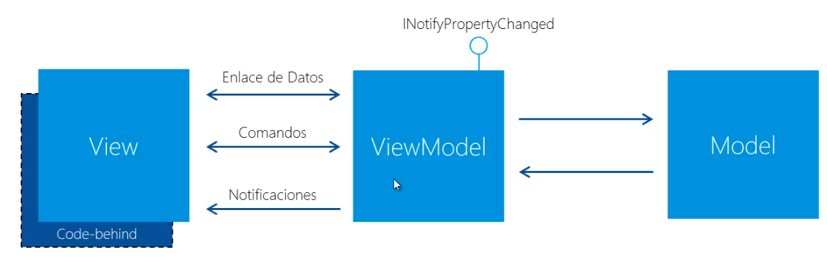Blog Gabo Dot Net: Patrón de diseño MVVM en Windows Phone 8 Parte 1