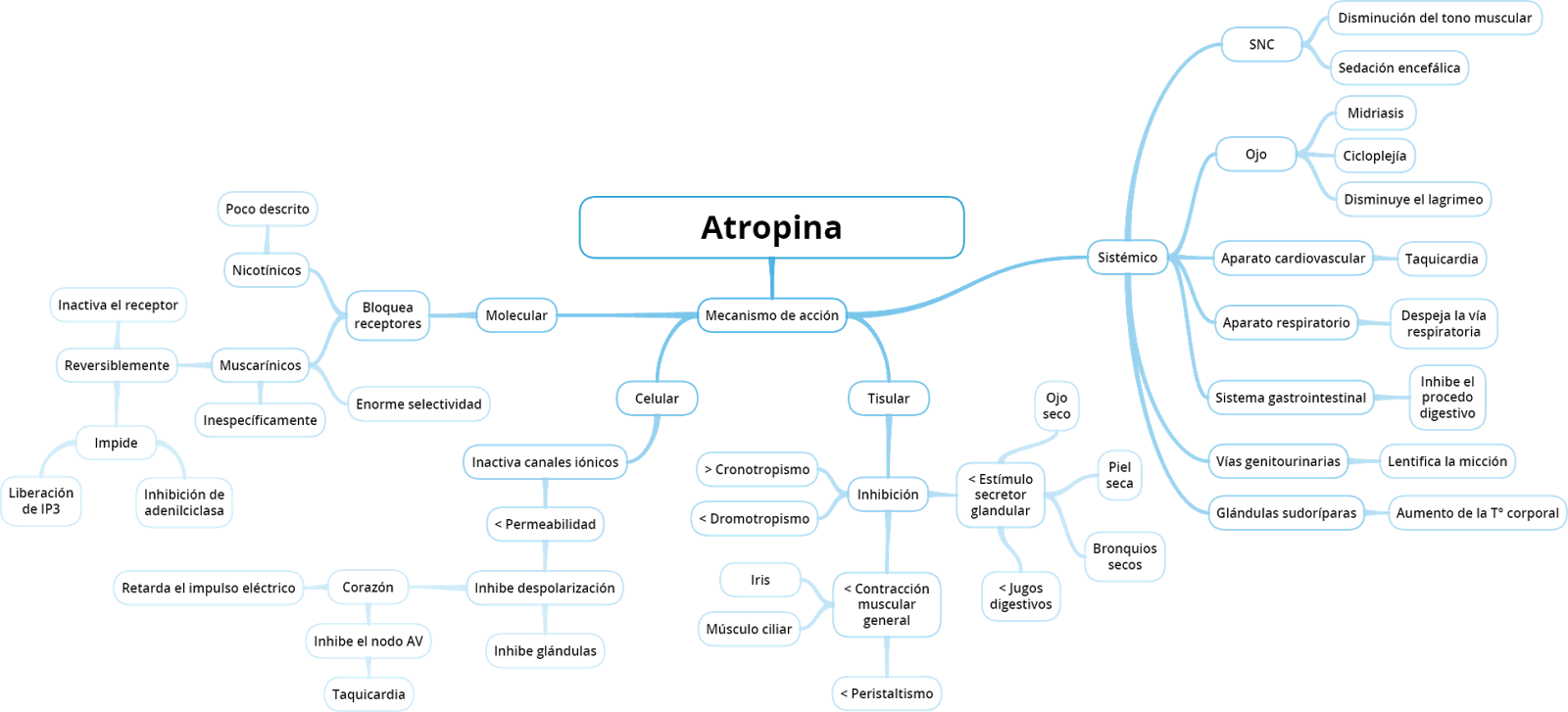 Arturo Hernández Pacherres: Acetilcolina y atropina: mecanismos de acción