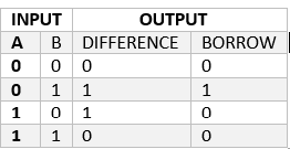 VHDL code For Full Subtractor and Half Subtractor - Engineering-Notes