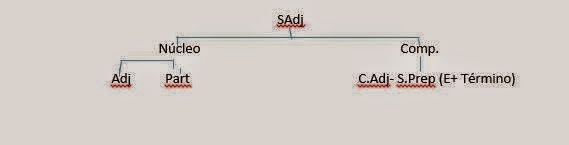 Mis libros de Lengua y Literatura: Los Sintagmas