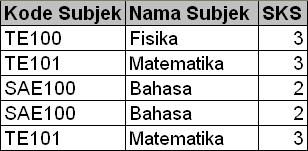 Penjelasan Normalisasi 1NF, 2NF, 3NF dan Kasusnya ~ Sistem Basis Data ...