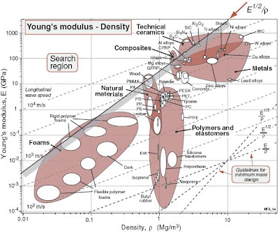 MECHANICAL ENGINEERING: MATERIALS FOR OARS