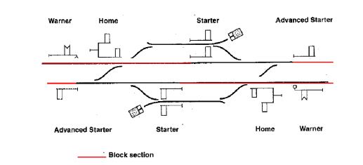 General Know How: HOW SIGNALLING SYSTEM IN INDIAN RAILWAY WORKS