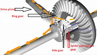 Komponen roda gigi differential/gardan truk serta fungsinya. - Solusi ...