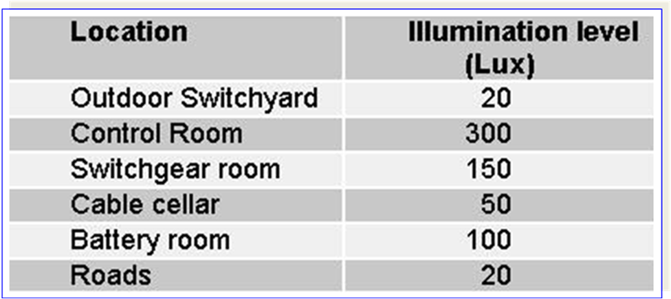 PROTECTION OF TRANSFORMER, MOTOR, GENERATOR, LINE, BUSBAR: Illumination