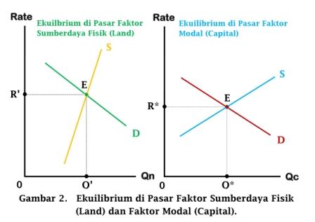 Kurva Permintaan-Penawaran serta Ekuilibrium di Pasar Faktor Sumberdaya ...