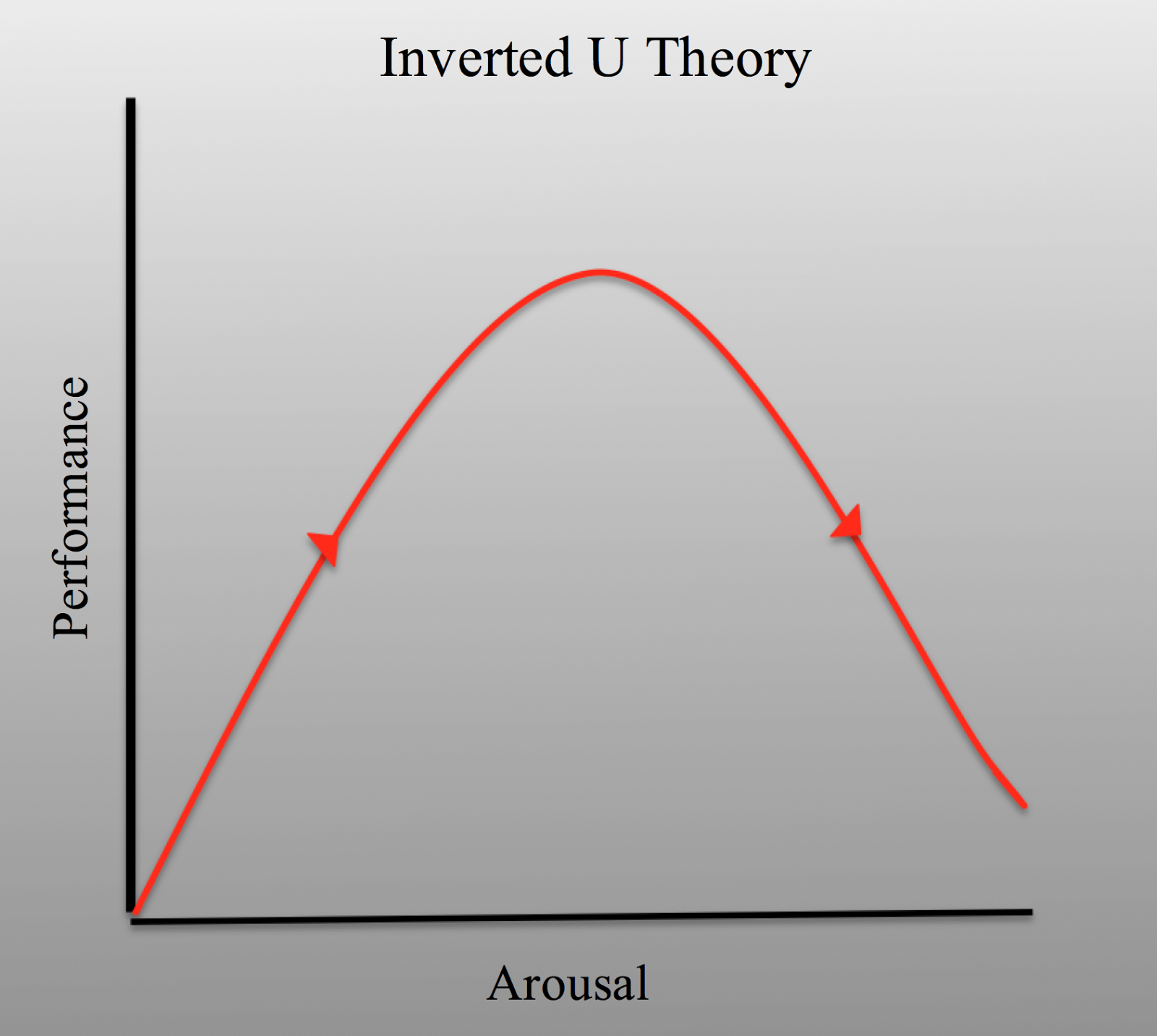 Sport Psychology and the Relationship between Arousal and Stress
