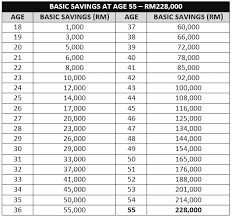 Happiness with Passion: Calculate Balance of KWSP Account 1 With Last ...