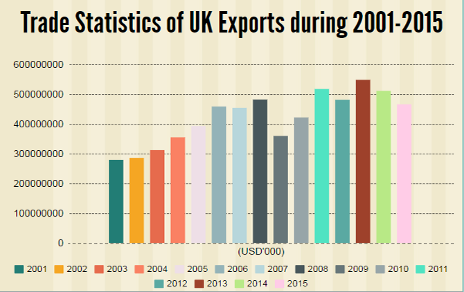 Export Genius: UK Export Data form Customs of United Kingdom along-with ...