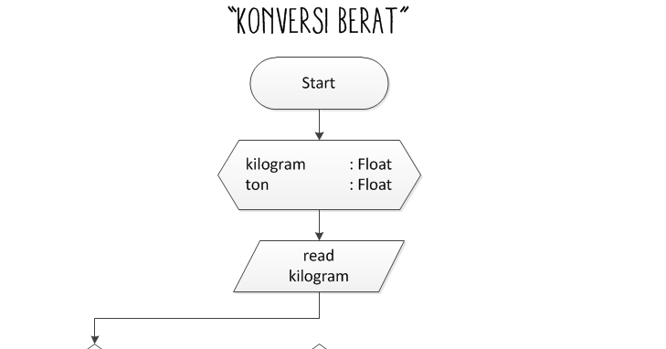 Algoritma Dan Pemrograman Pseudocode Dan Flowchart 55 Off