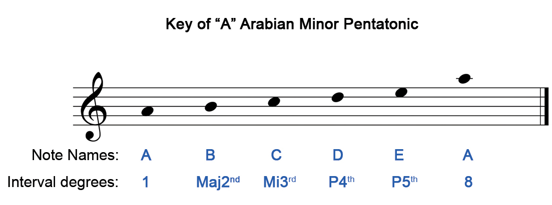 The Arabian Pentatonic Minor Scale | Creative Guitar Studio