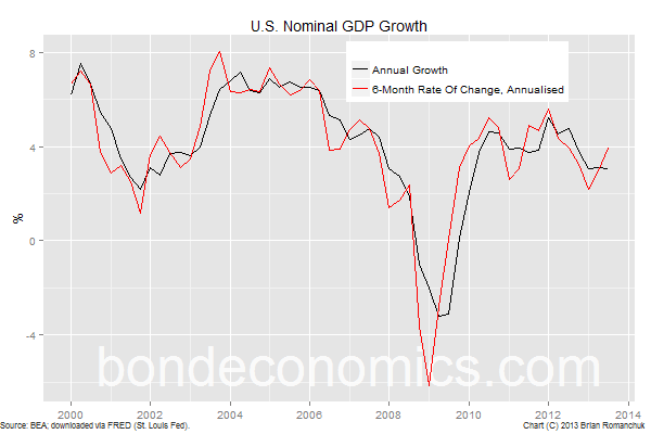 Bond Economics: U.S. Data: More Muddling