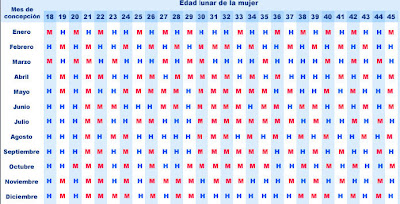 La bola de Lola: Tabla china del sexo del bebé