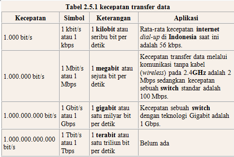 Dwiblog: 1.3 mengenal kecepatan akses internet