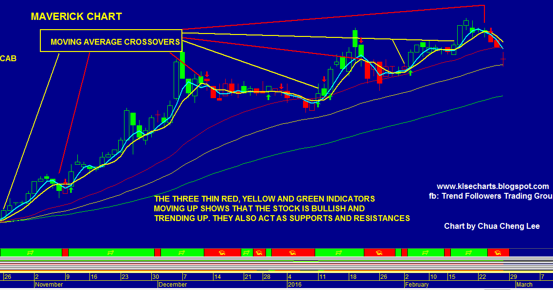 KLSE TECHNICALS: GUIDE TO MAVERICK CHARTS