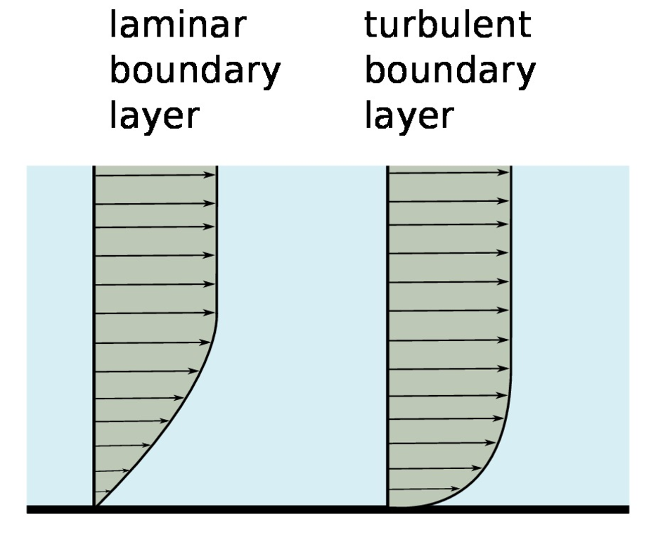 Boundary Layer Theory