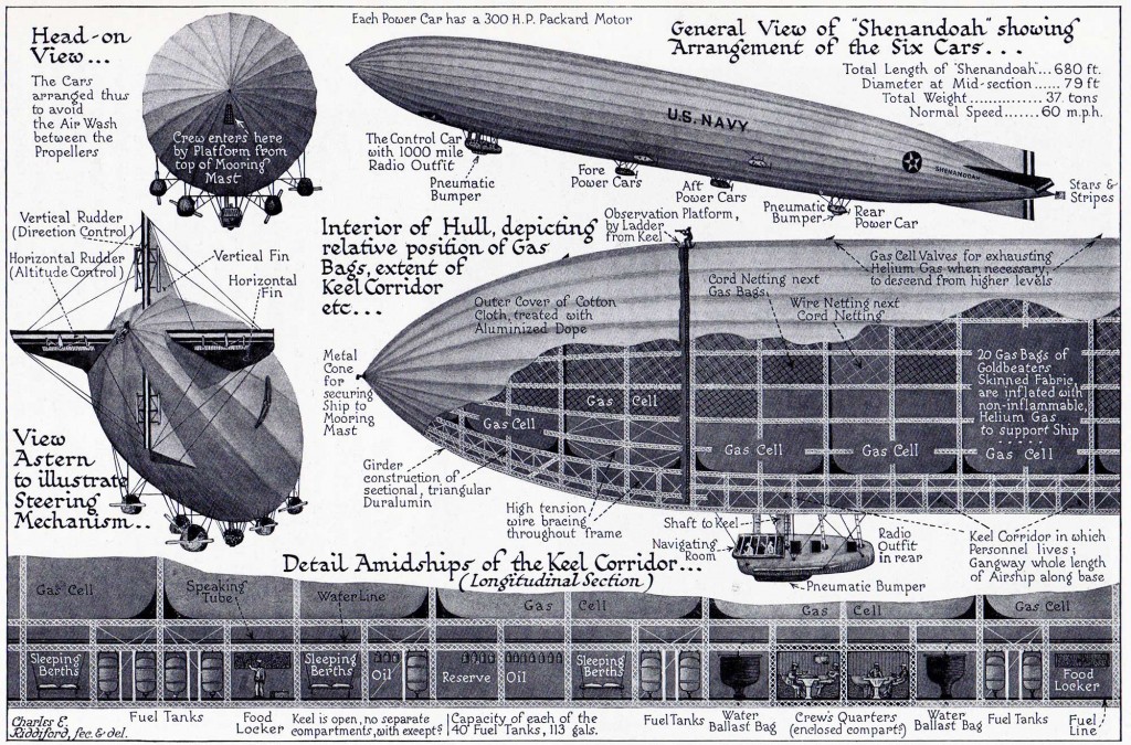 Aeronáutica: Dirigibles