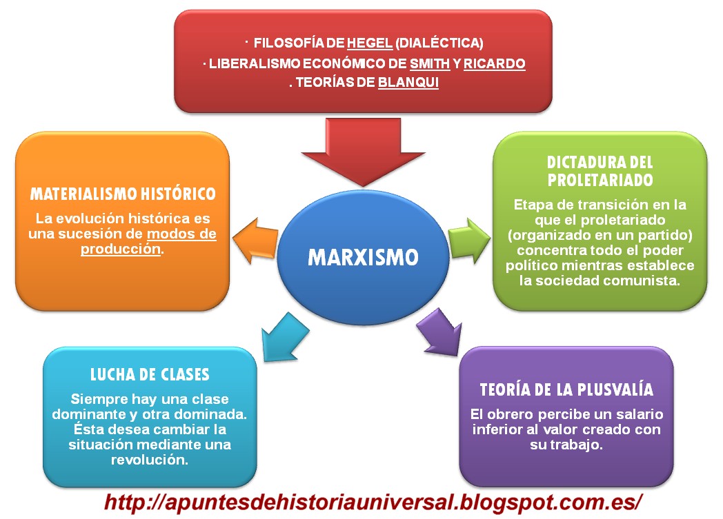 El Movimiento Obrero: el marxismo y la Primera y Segunda ...
