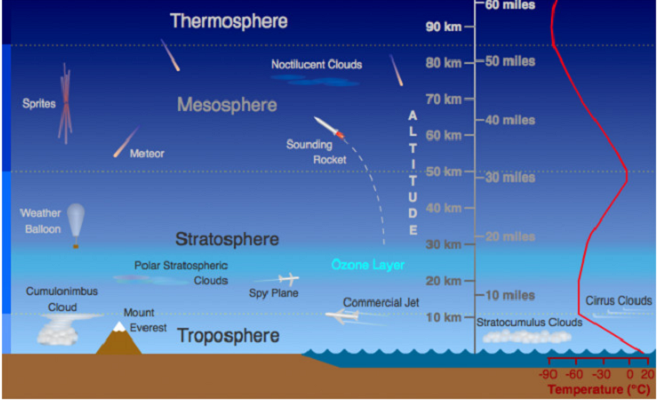 Layers of Earth's Atmosphere ~ Udan