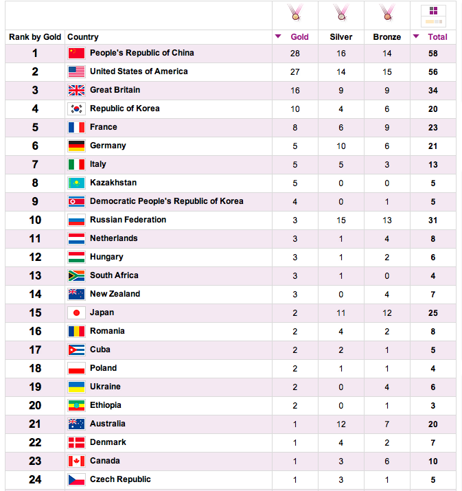 GET CAUGHT UP ON THE OLYMPICS TODAY!