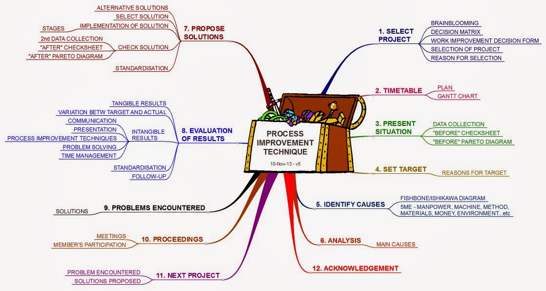 Learn to be a Mindmapper - Lim Choon Boo: MIND MAP on a PROCESS ...