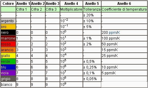 Trucchi Elettronici: Leggere il valore di un resistore