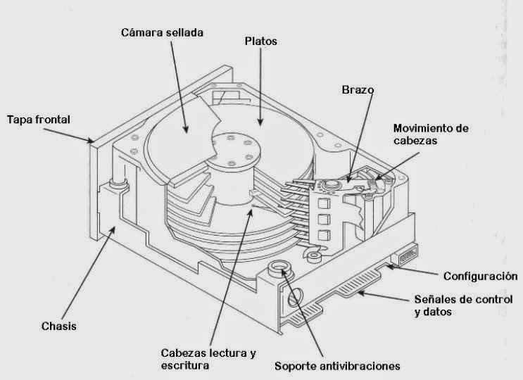 Modulo I Submodulo I: Esquema Disco Duro & su funcionamiento