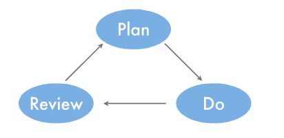 The reflective coach: The coaching process