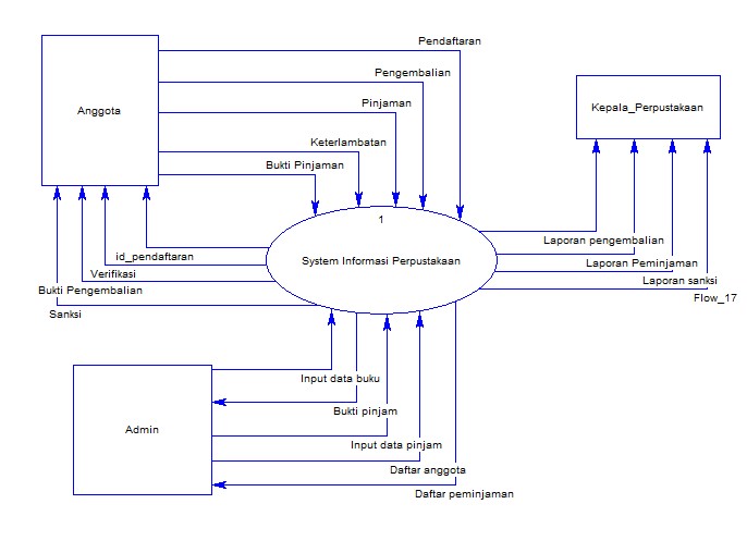 KERAH: DFD ( Data Flow Diagram) Perpustakaan