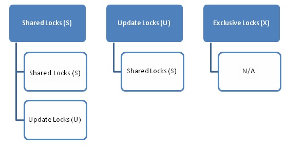 Manage-SQLServer: Locks Concept in SQL Server