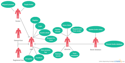 CRC dan Class Diagram Library Management System ~ My Blog
