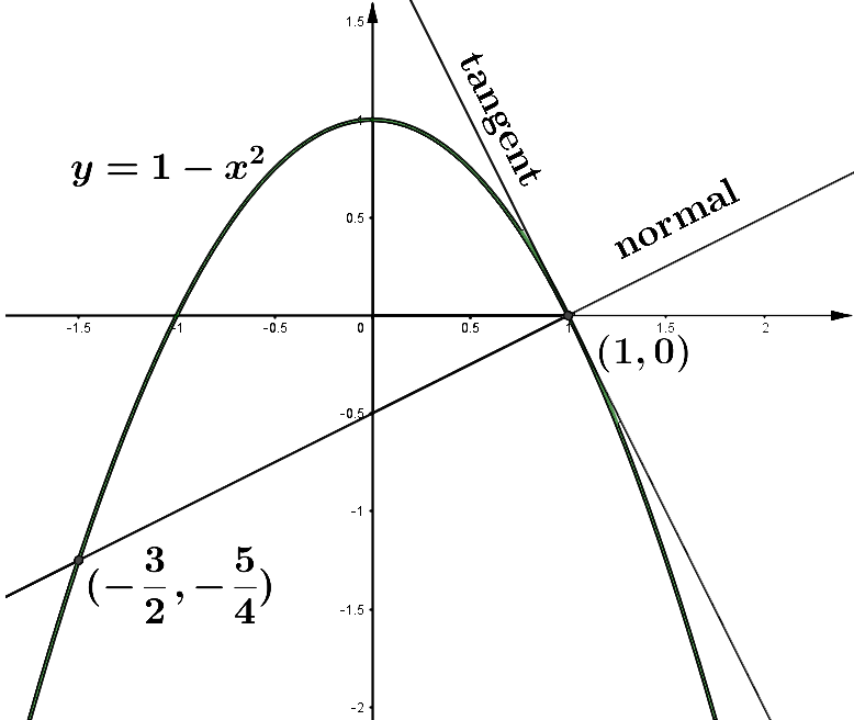 Calculus : Tangent Line and Normal Line