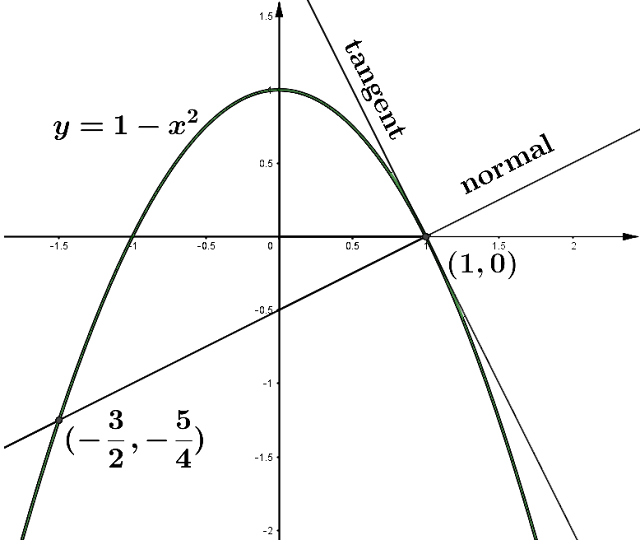Calculus : Tangent Line and Normal Line