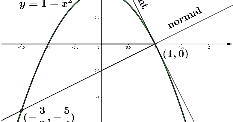 Calculus : Tangent Line and Normal Line - cekrisna