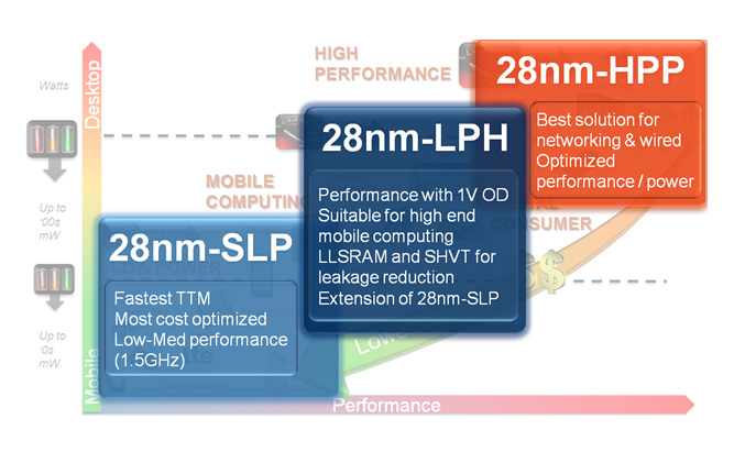 28 nm 공정을 본격적으로 언급한 글로벌 파운드리