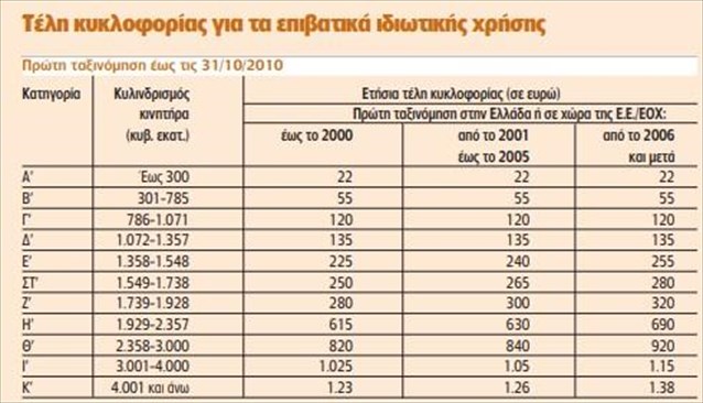 Χωρίς αλλαγές τα τέλη κυκλοφορίας 2019 - Νοέμβριο τα ειδοποιητήρια ...