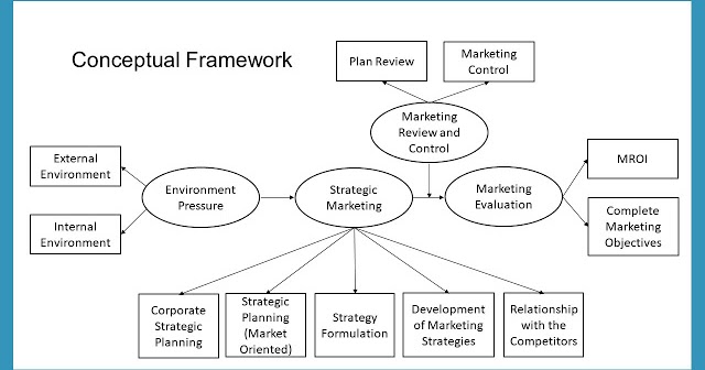 บทที่ 10 Strategic Marketing Conceptual Framework