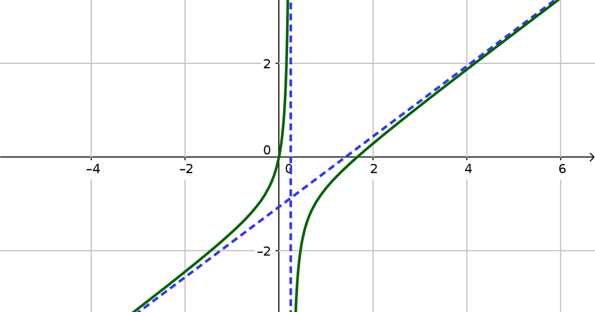 Representación de asíntotas - Blog para pruebas