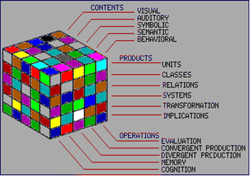 Guilford’s model of intellect