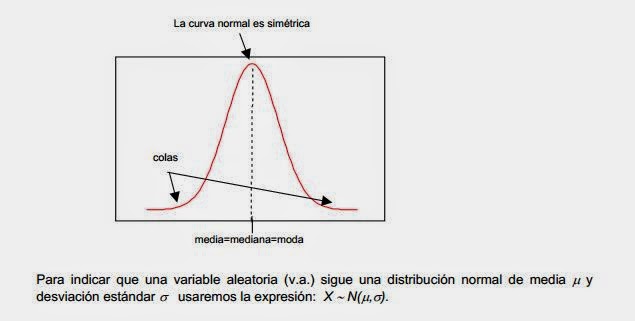 Estadistica: Distribución normal